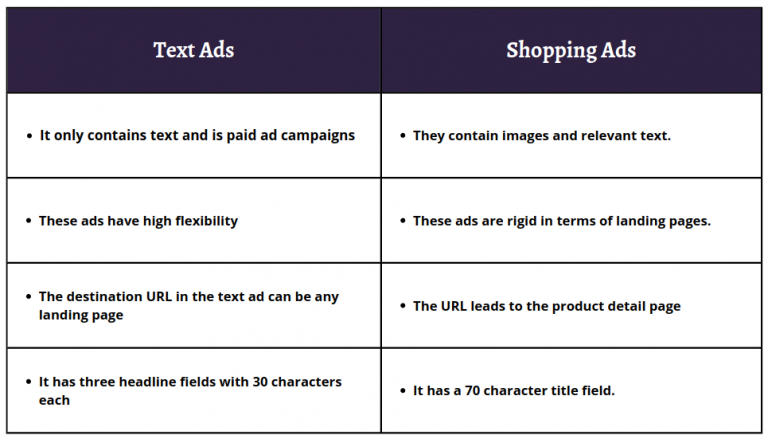 Text Ad v/s Shopping Ad- Pick the right one for you
