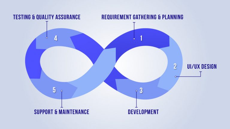 Web Development Life Cycle At IdeaTick
