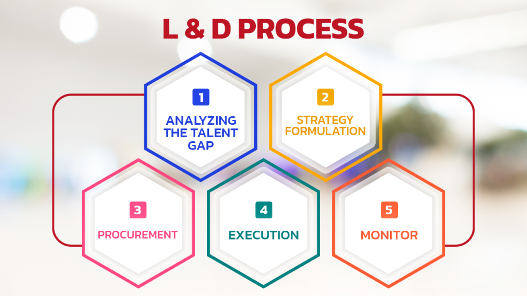 L&D - Addressing the needs of tomorrow: Introduction, Process, Challenges & Solutions